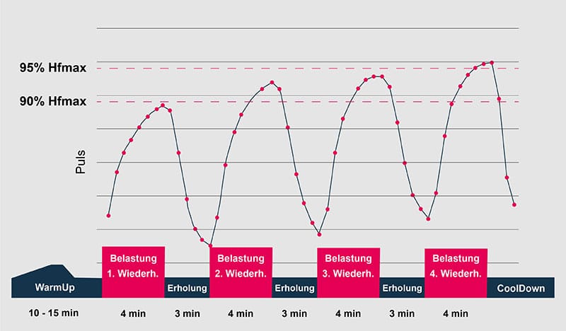 VO2max: Was ist das und wie kannst du sie verbessern?
