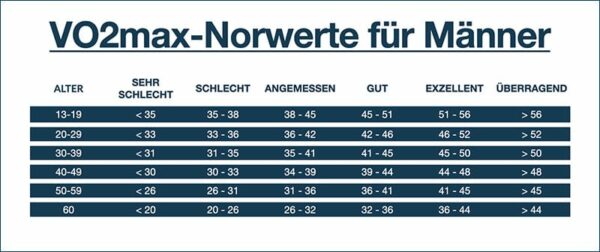 VO2max: Was ist das und wie kannst du sie verbessern?